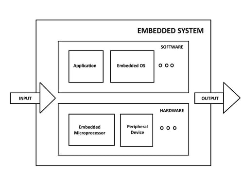 Embedded System Architecture is the Foundation for Design and Planning
